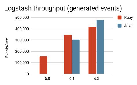 Meet The New Logstash Java Execution Engine Elastic Blog
