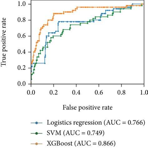 receiver operating characteristic curve of three machine learning