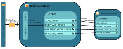 quick guide to rabbitmq message broker using spring boot wunderman