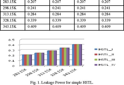 Figure 1 From Hstl Based Low Power Thermal Aware Adder Design On 65nm