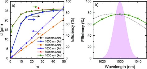 A Diffraction Efficiency And Grating Period Versus The Diffraction Download Scientific Diagram