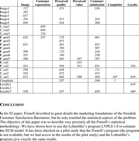 Correlations Between Manifest Variables And Latent Variables Download