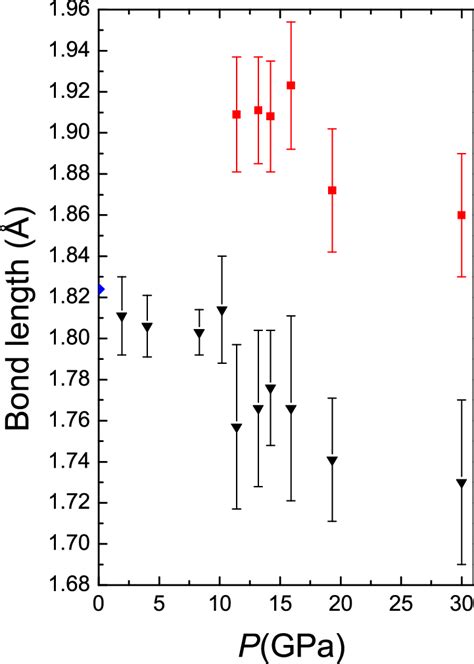 Ga-O bond length in GaPO 4 as a function of pressure at 320 @BULLET C ...
