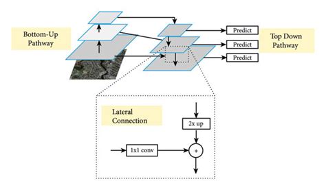 An Illustration Of The Fpn Architecture Download Scientific Diagram