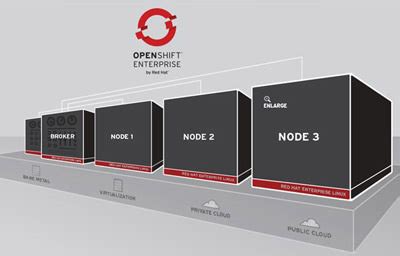 How To Setup WordPress Using OpenShift Data Engineer Tech Journalist Ash KS
