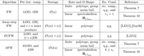 table 1 from kfw a frank wolfe style algorithm with stronger subproblem oracles semantic scholar