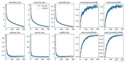 yolo系列目标检测模型训练结果分析 yolo训练结果分析 csdn博客
