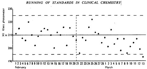 One Of The Earliest Uses Of The Shewhart Control Chart Or
