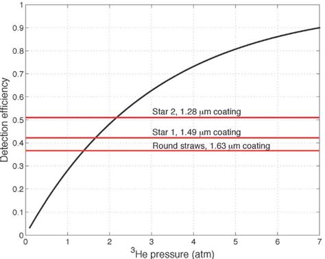 11 Intrinsic Thermal Neutron Efficiency Calculated For A 292 Cm 3 He Download Scientific