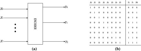 block diagram and truth table of the 3 bit binary encoder download scientific diagram