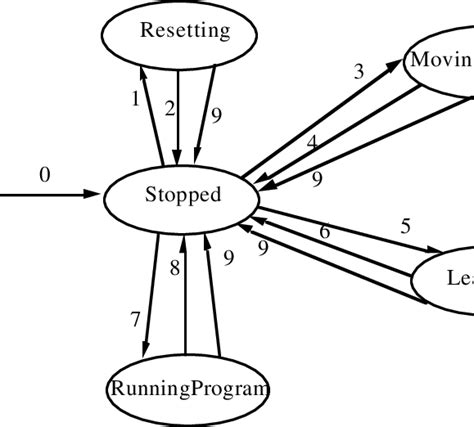 Application Mode Transition Graph Download Scientific Diagram