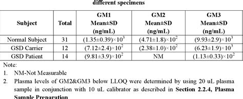 table 3 from development and validation of uplc ms ms methods for quantification of gangliosides