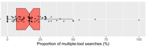 Boxplot Of The Proportion Of Multiple Tool Searches Per Learner