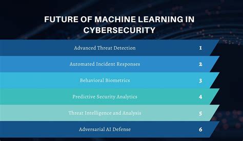 Machine Learning In Cybersecurity Benefits And Future
