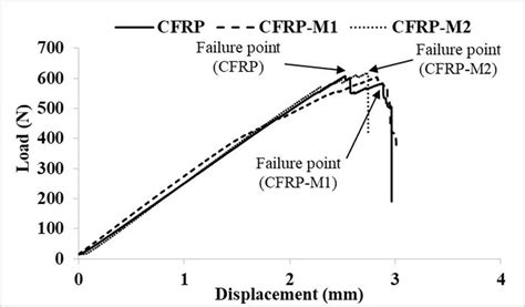 The Flexural Properties Test Plot Of Load Vs Displacement Of Composites