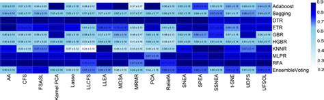 Heatmap Of Mean Absolute Errors Maes And Standard Deviation Std To