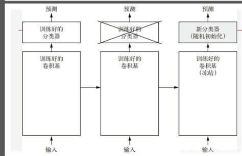 利用tensorflow使用预训练神经网络（vgg16）来训练模型 tensorflow2 0的vgg16预训练权重 csdn博客