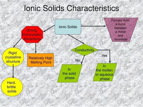 PPT Ionic Solids Characteristics PowerPoint Presentation Free Download ID