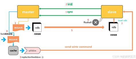 redis 的 主从复制 redis主从复制 csdn博客