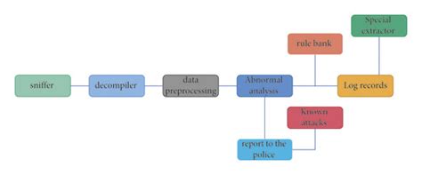 application process of data mining technology in network security