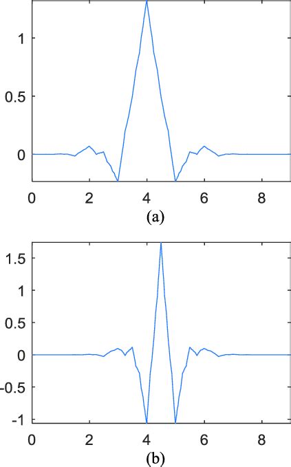 functions of biorthogonal 4 4 a scaling function b wavelet