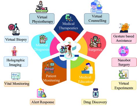 Potential Applications Of The Metaverse In Healthcare Download Scientific Diagram