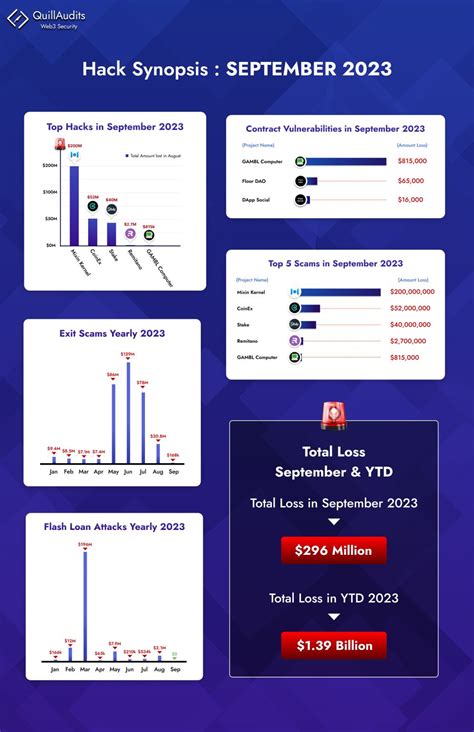 quillaudits ️ web3 security 🥷🛡️ on linkedin web3security blockchain