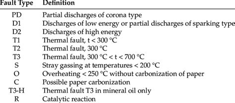 Six Basic International Electrotechnical Commission IEC Fault Types Download Scientific