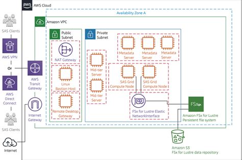 Aws Fsx Lustre Deepmasa