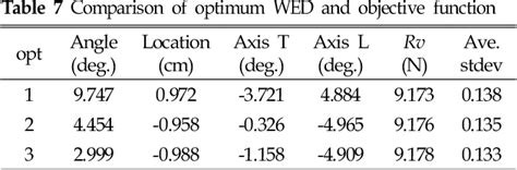 Table 1 From Design Optimization Of Wake Equalizing Duct Using Cfd Semantic Scholar