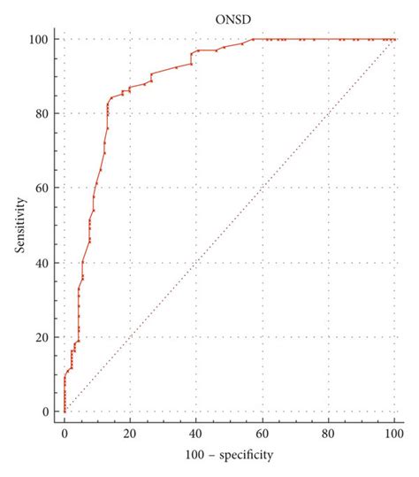 receiver operating characteristic curve analysis showing the predictive