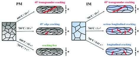 Schematic Illustration Of The Cracking Modes Of The Pm And The Im Download Scientific Diagram