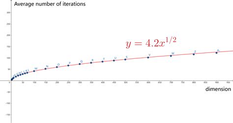 can you help me see if my conjecture of the expected complexity of the
