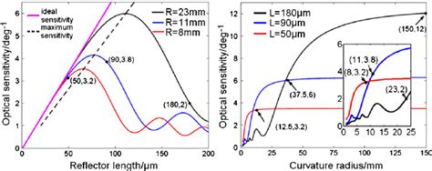 Projective Curves From Figure 7 A The Relationship Between Optical Download Scientific