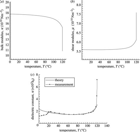 Evolution Of The Isotropic A Bulk Modulus B Shear Modulus And C