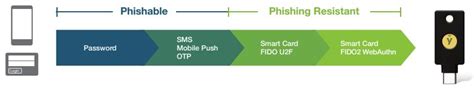 What Is Phishing Resistant Mfa Karim Smaili