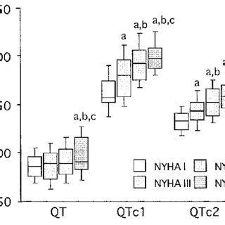 Comparison Of The QT And Corrected QT Intervals QTc Square Root Download Scientific Diagram