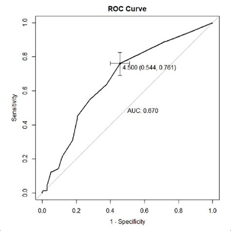 The Receiver Operating Characteristic Curve Roc Showing The Area