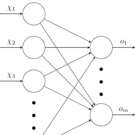 Feed Forward Neural Network With Dimension K M Download Scientific Diagram