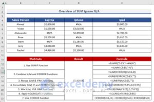 How To SUM Ignore N A In Excel Simple Ways ExcelDemy