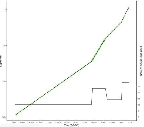 R Plot With 2 Y Axes Reversing The First One But Not The Second Stack Overflow