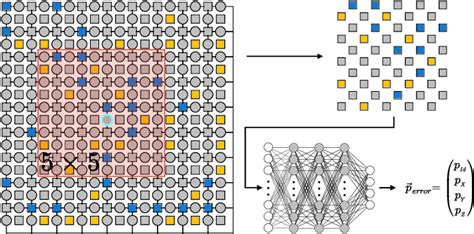 Figure 1 From Scalable Neural Decoder For Topological Surface Codes