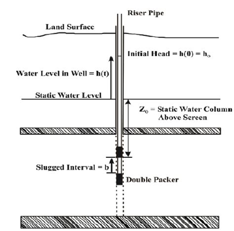High Resolution Slug Testing Equipment Deployed In A Fully Penetrating Download Scientific