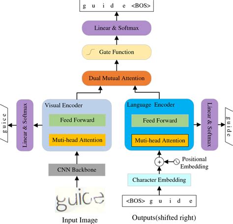 Overview Of The Proposed Model We Use VGG As A Visual Feature Download Scientific Diagram
