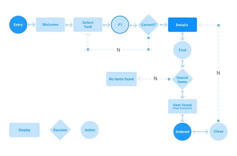 how to create a user flow step by step guide
