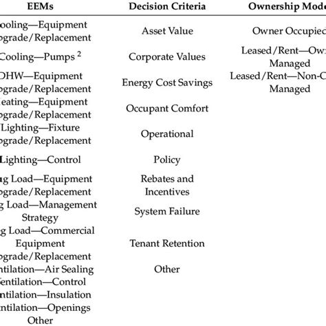 Data Categorization Scheme From [32] That Lists Options For Various Download Scientific