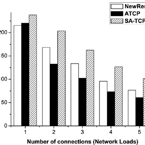 a throughput vrs node mobility in dynamic random topology b