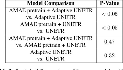 Table 3 From Self Pre Training With Adaptive Mask Autoencoders For