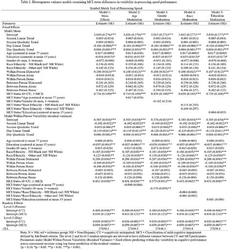 Within‐day Variability In Mobile Cognitive Assessments Associations With Mild Cognitive