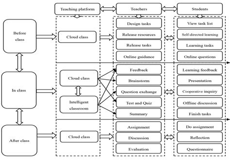 Blended Learning Mode Under The Intelligent Cloud Instruction Download Scientific Diagram